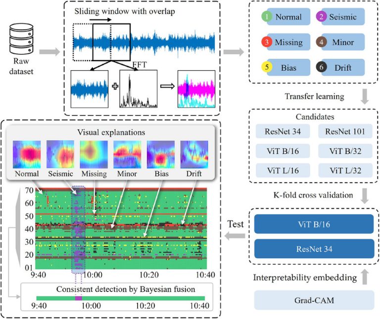 Automated seismic event detection considering faulty data interference ...